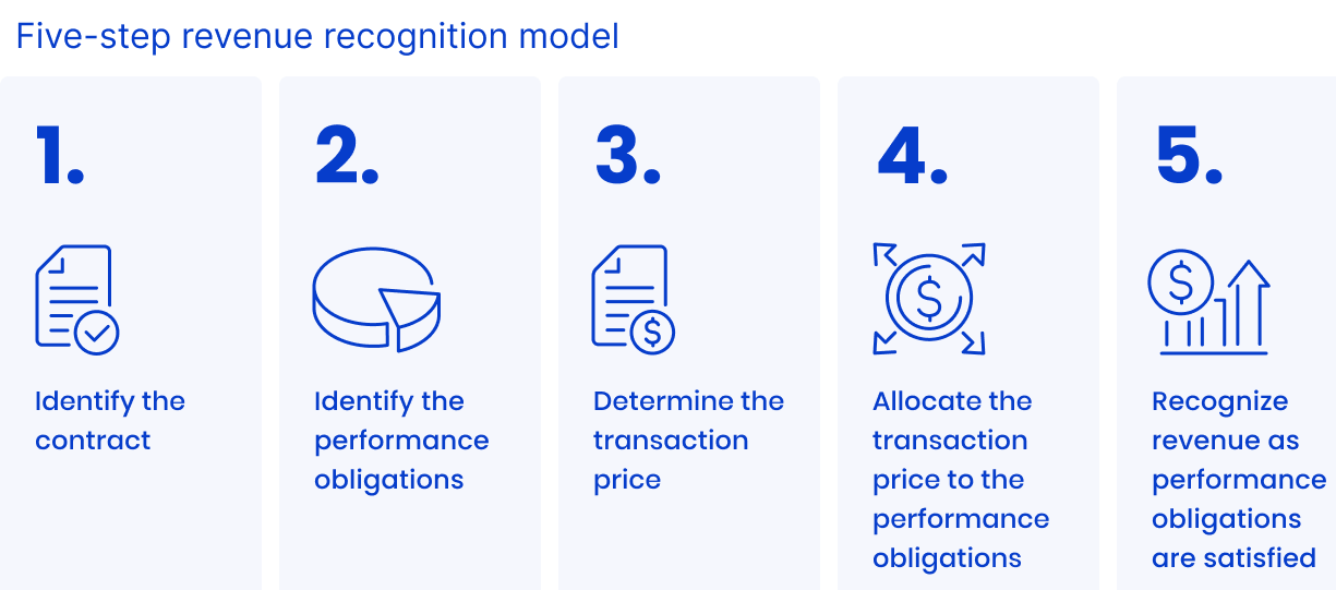 Accounting for hardware-as-a-service (HaaS): the 3 standards to know