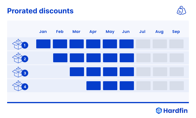 How to manage contract terms with staggered hardware deployments
