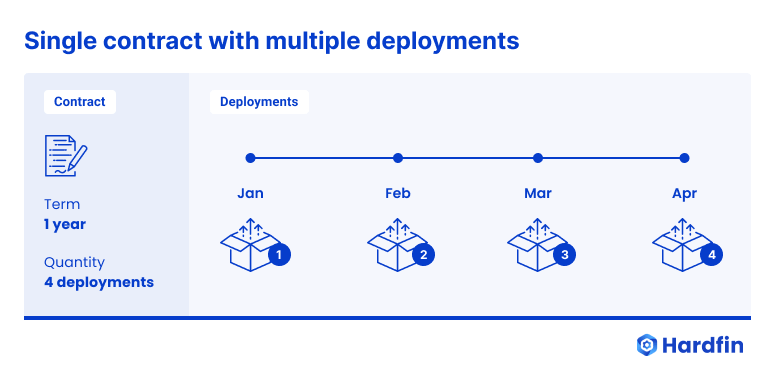 How to manage contract terms with staggered hardware deployments