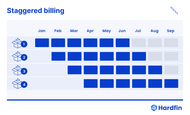 How to manage contract terms with staggered hardware deployments