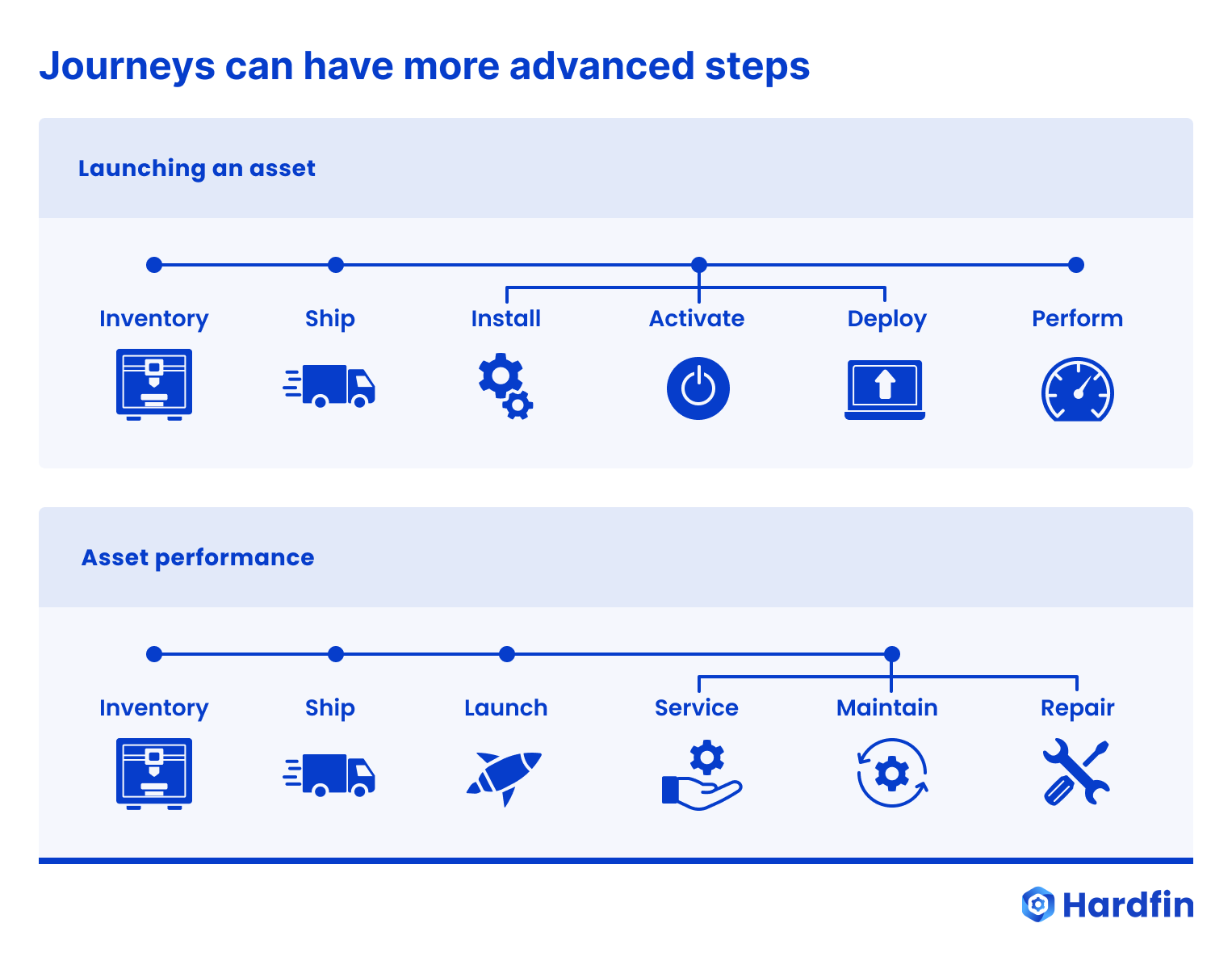 How to manage asset lifecycles effectively for hardware subscriptions How to manage asset lifecycles effectively for hardware subscriptions