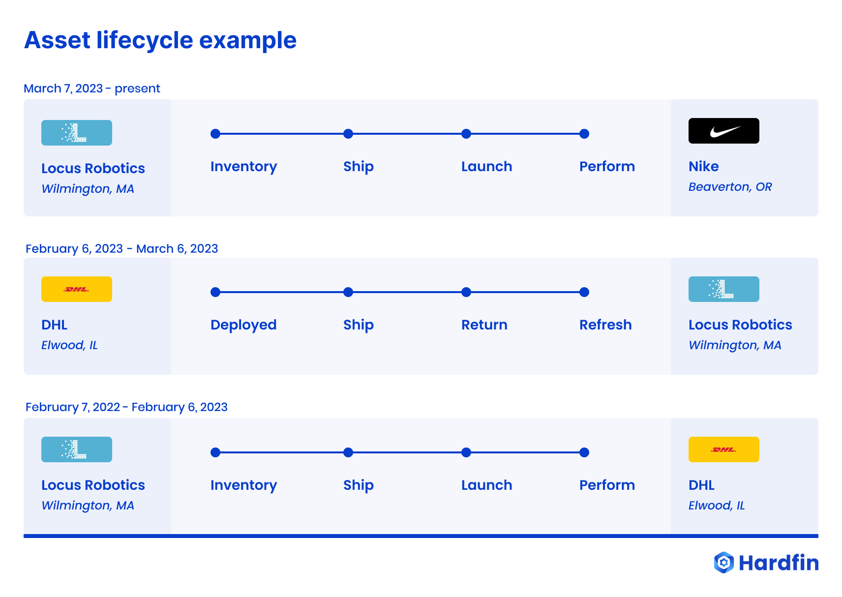 How to manage asset lifecycles effectively for hardware subscriptions How to manage asset lifecycles effectively for hardware subscriptions