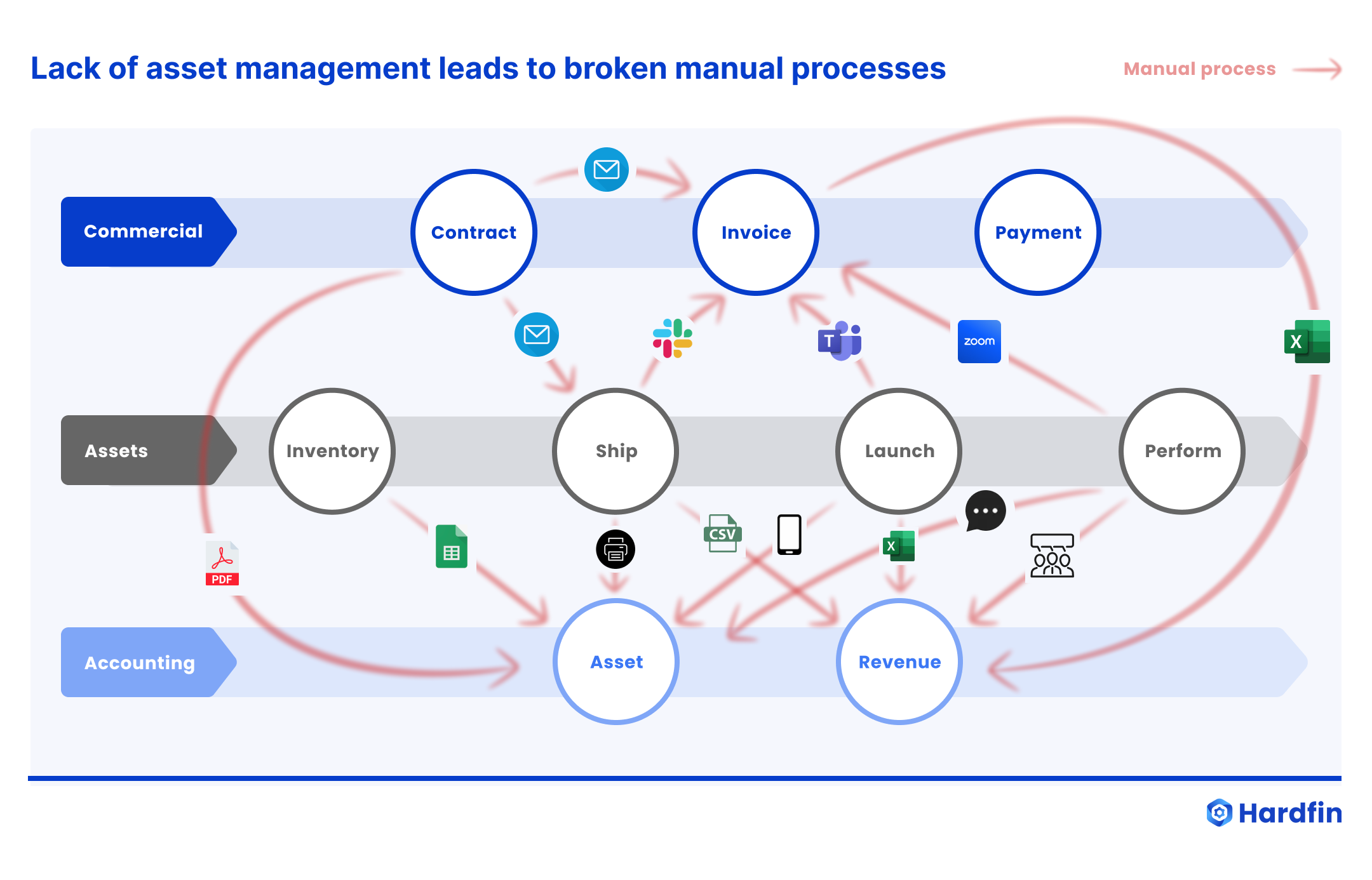 How to manage asset lifecycles effectively for hardware subscriptions