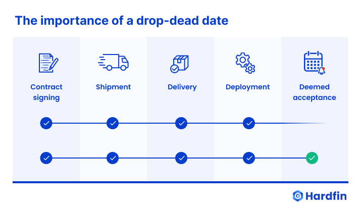 Making sense of start dates in hardware-as-a-service (HaaS) contracts